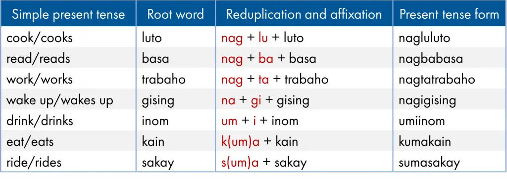 Translating Present Tense Verbs in English to Filipino - Samut-samot